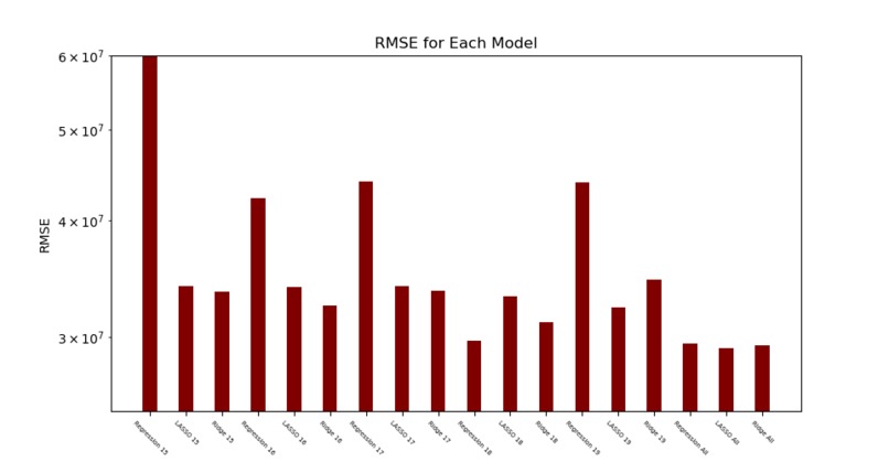 Predicting State Energy Investments for 2020 w/ Linear Model | Devpost