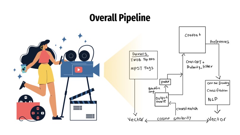 BreadBot: A Chatbot Movie Recommendation System | Devpost