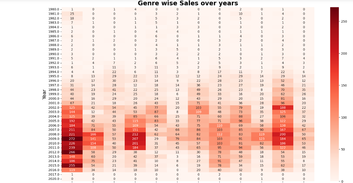 Video-Games-Sales | Devpost