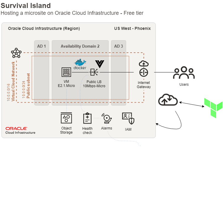 Survival Island OCI | Devpost