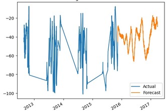 Hurricane Prediction model using LSTM | Devpost