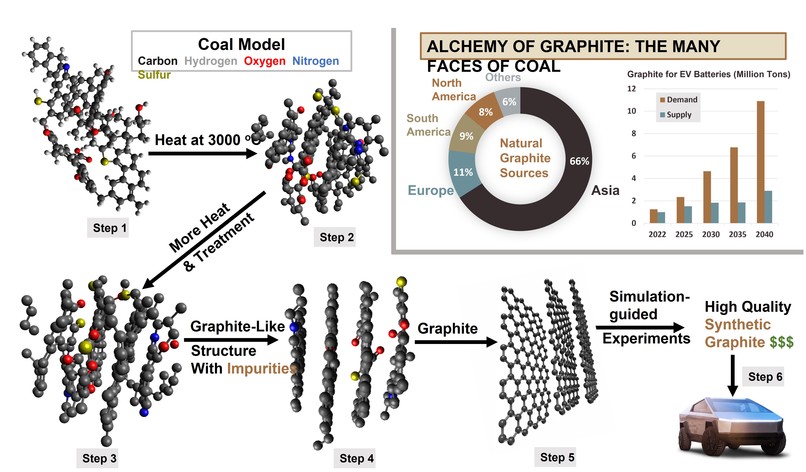 Alchemy of Graphite: The many faces of coal | Devpost