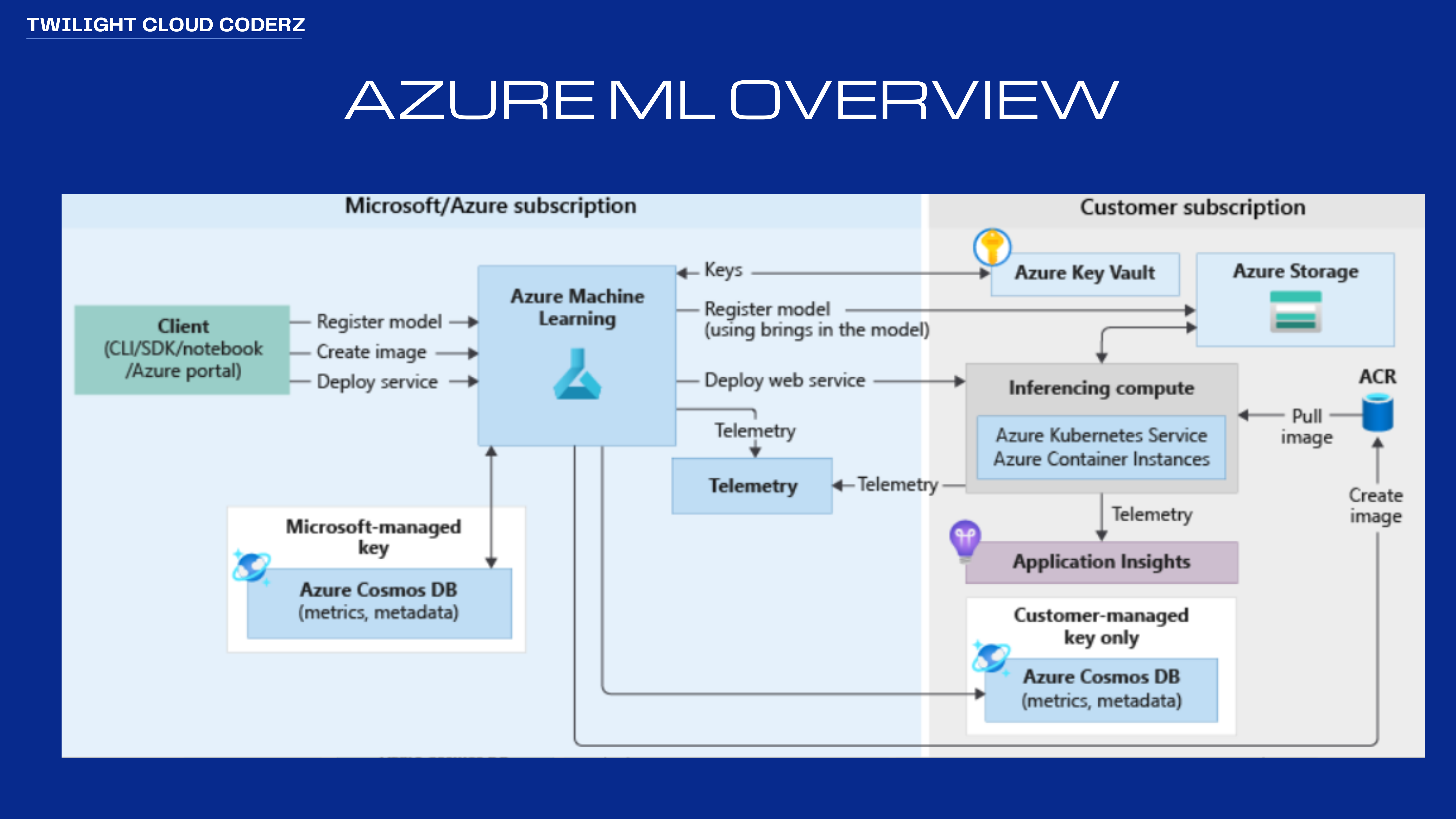 Predict CO2 emissions from cars with Azure Machine Learning | Devpost