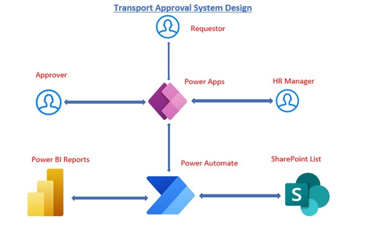 Transport Approval System | Devpost