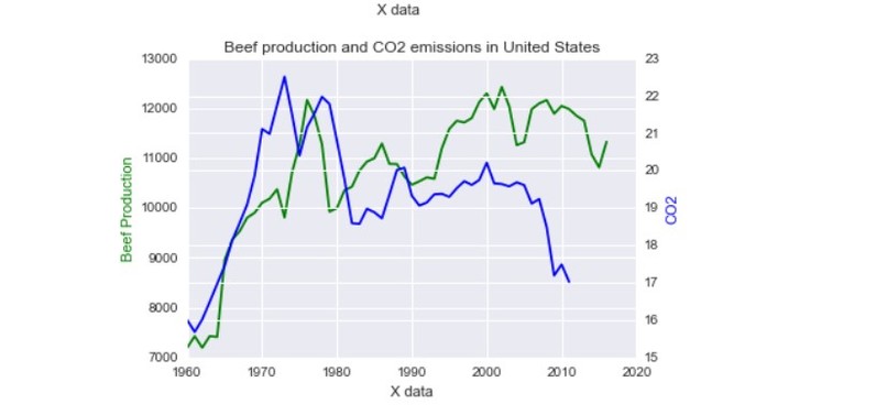 The Hidden Cost of Your Plate: Beef vs. Aviation Emissions | Devpost