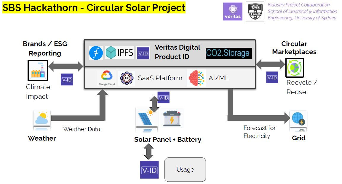 Circular Solar (powered by Veritas-Id.org) | Devpost