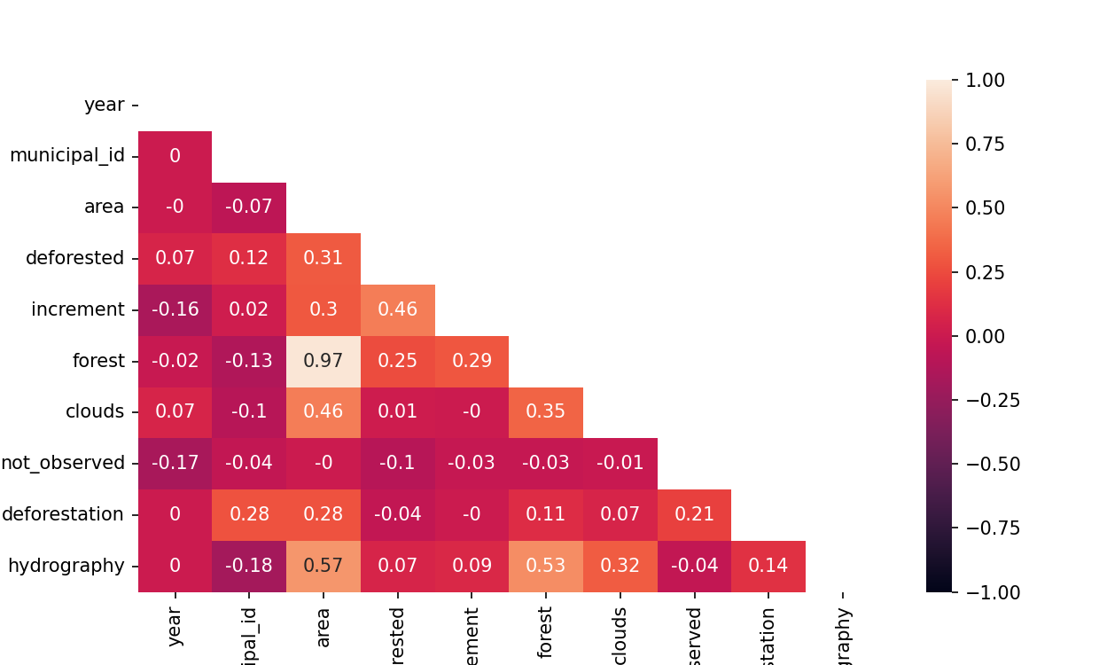 Amazon Rainforest Deforestation Analysis | Devpost
