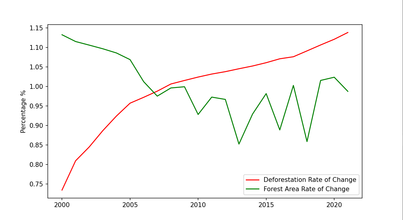 Amazon Rainforest Deforestation Analysis | Devpost