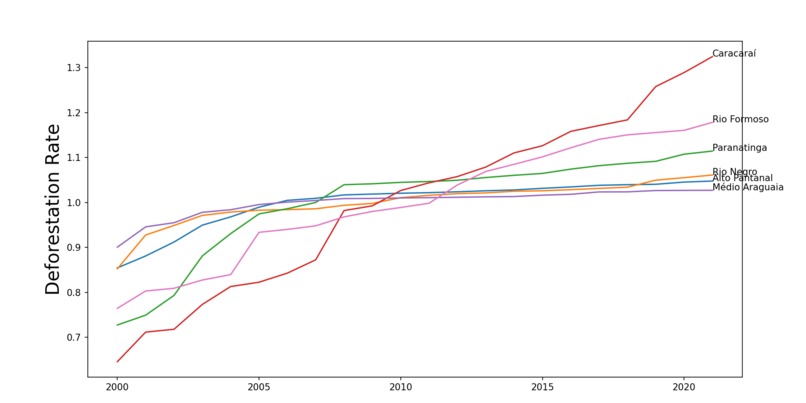 Amazon Rainforest Deforestation Analysis | Devpost