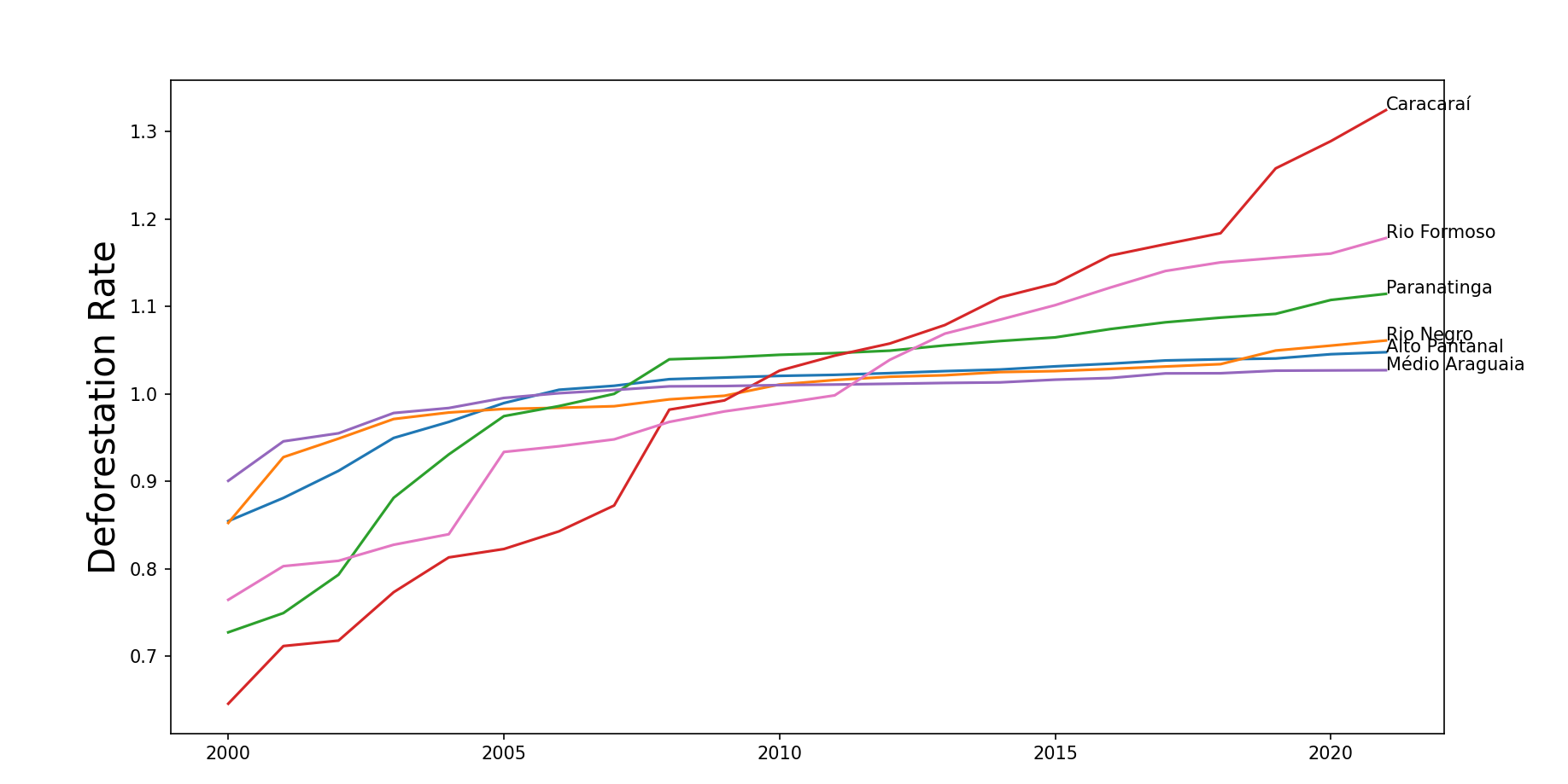 Amazon Rainforest Deforestation Analysis | Devpost