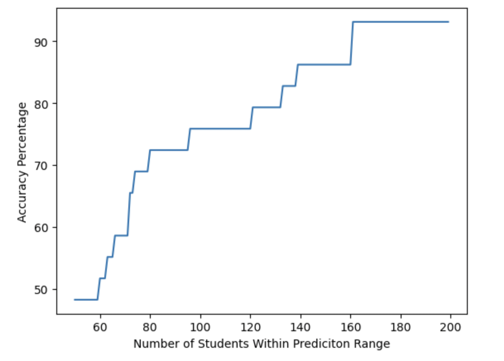 Dining Hall Predictions | Devpost