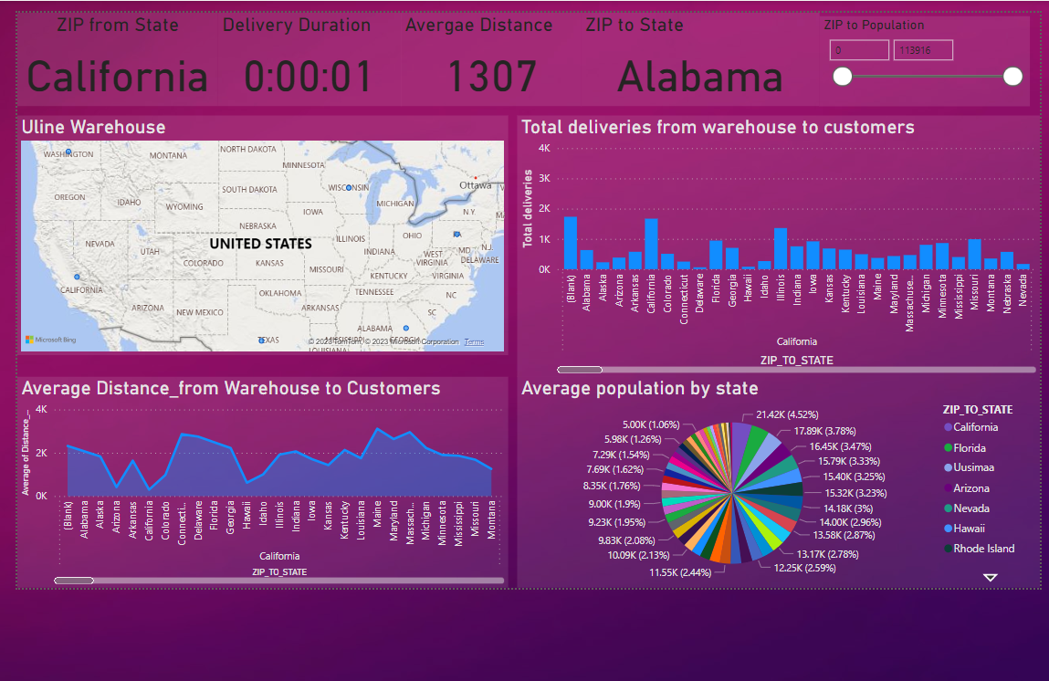 Uline Logistics Insights | Devpost