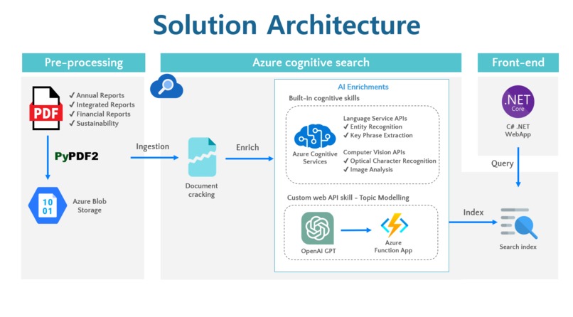 Petronas - PetroNet, an AI-Powered Cognitive Search Solution | Devpost