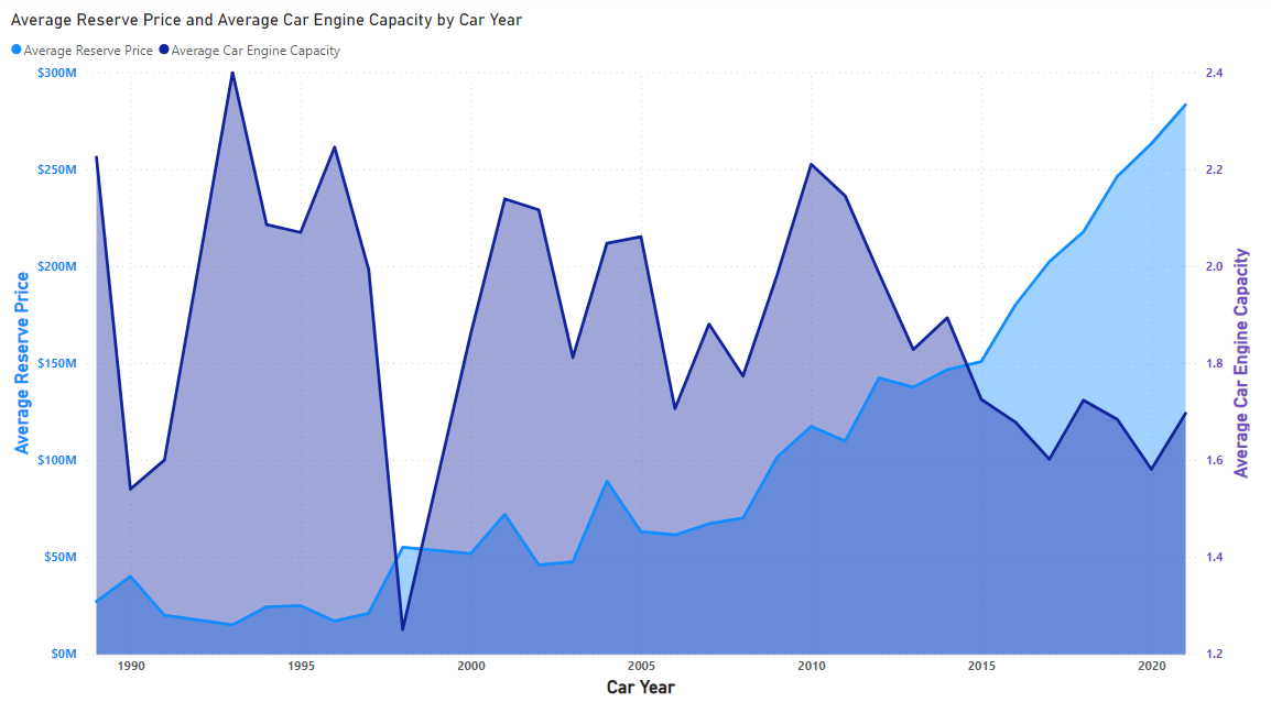 Carsome Challenge I - Car Price Prediction | Devpost
