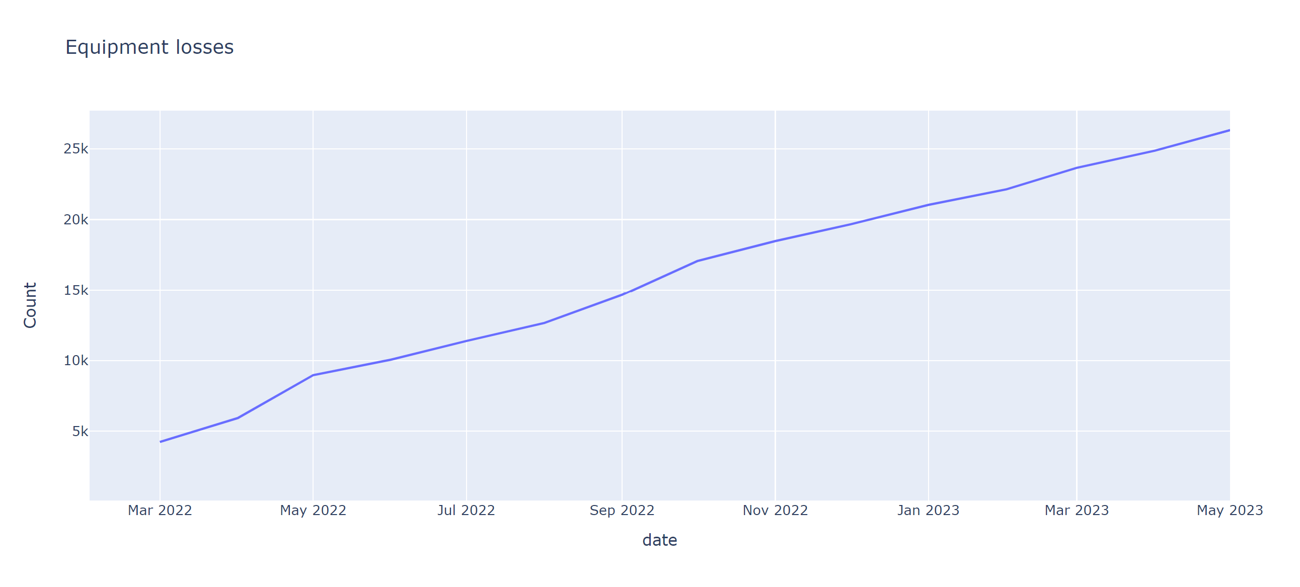 Ukrainian-Russian War Analysis | Devpost