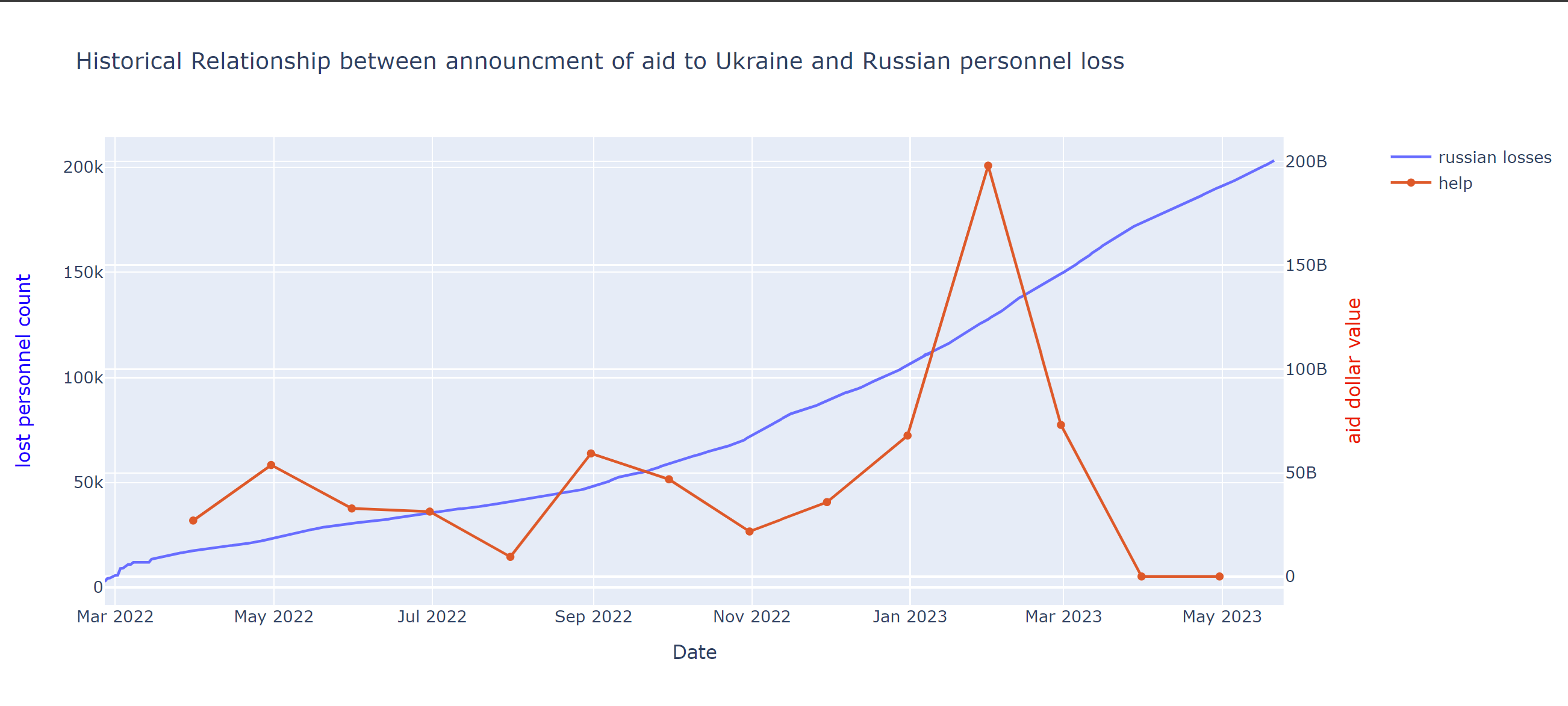 Ukrainian-Russian War Analysis | Devpost