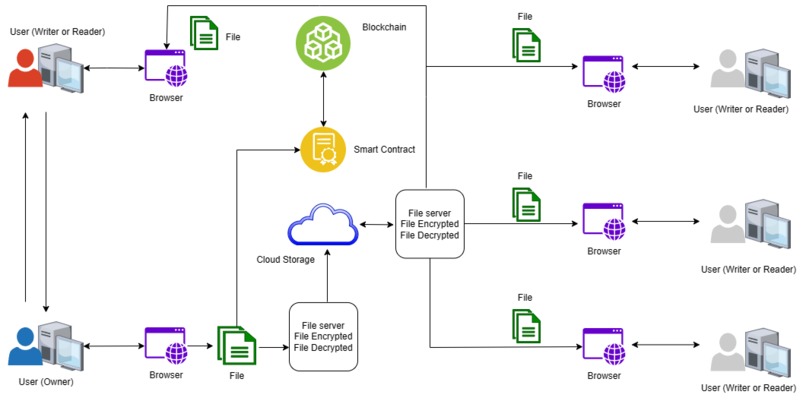 Aurium: authorization scheme | Devpost