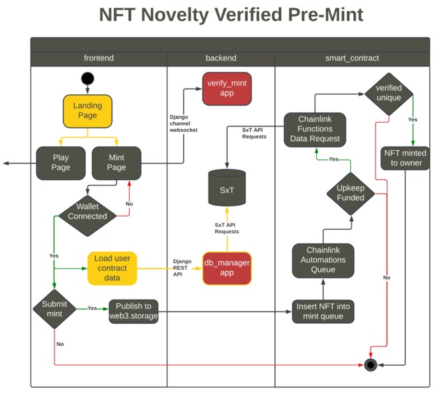 NFT Novelty Verified Pre-Mint | Devpost