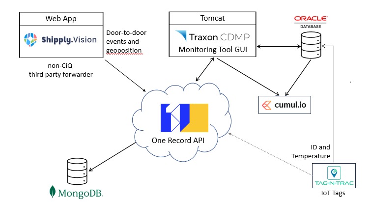 Cargo Data Monitoring Tool Integrated to OneRecord | Devpost