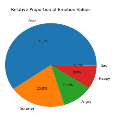 Facial Emotion Recognition for Mood Tracking | Devpost