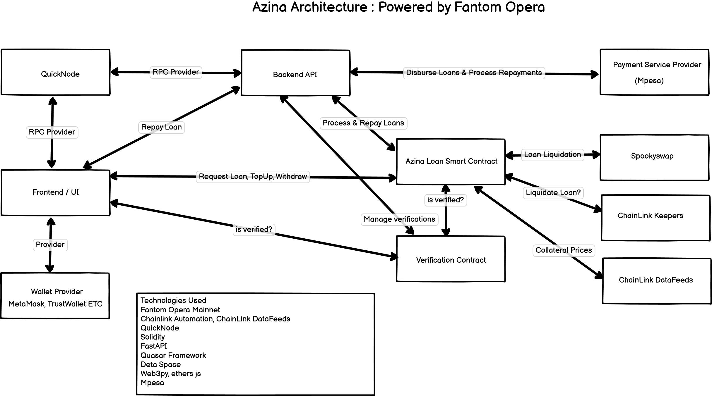 Azina Finance | Devpost