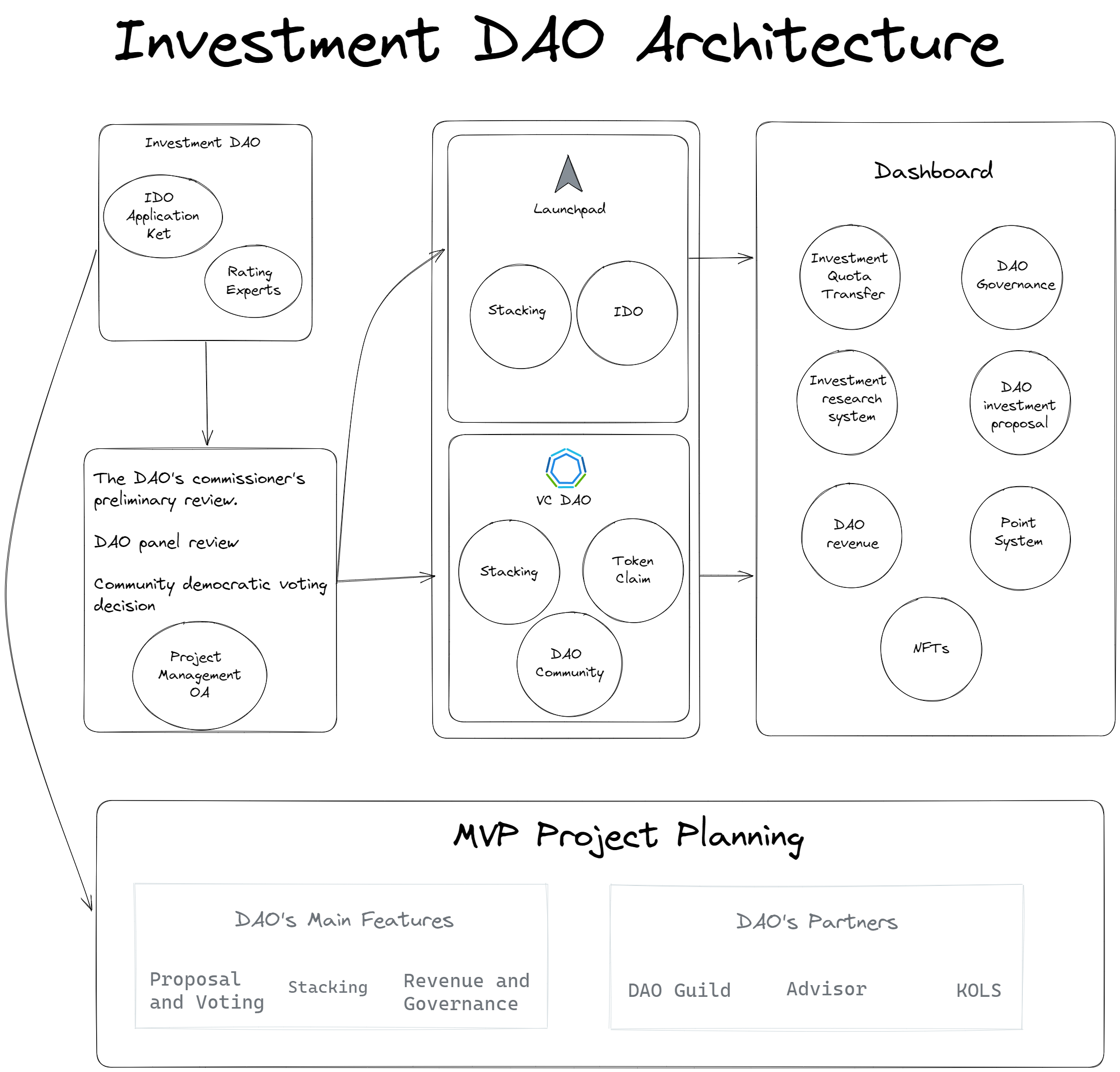 Investment DAO | Devpost