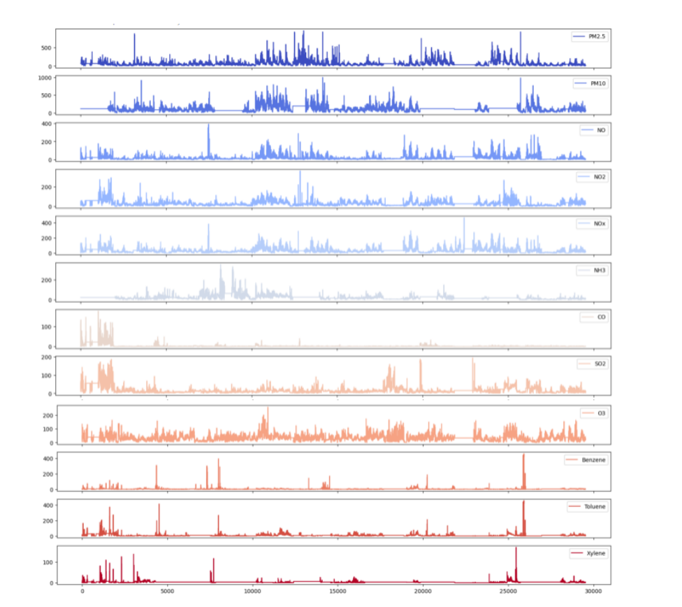 Air Quality Index Prediction Model Using Machine Learning Devpost 1863