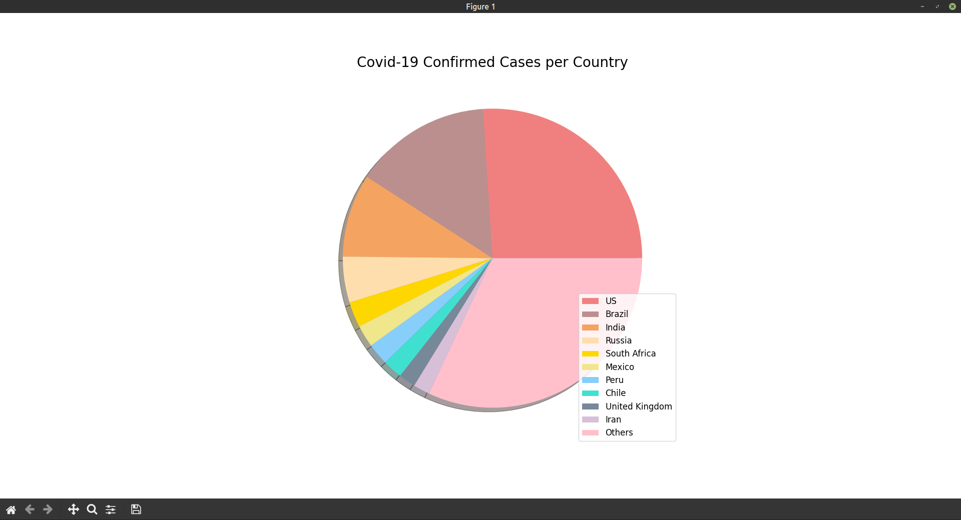 COVID cases visualization | Devpost