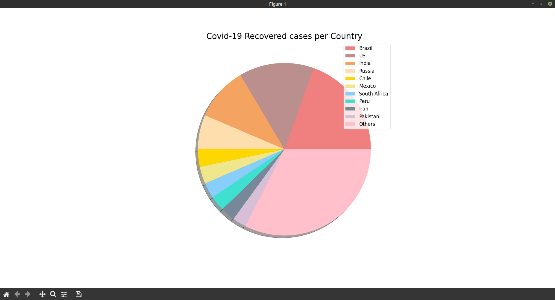 Covid Cases Visualization Devpost