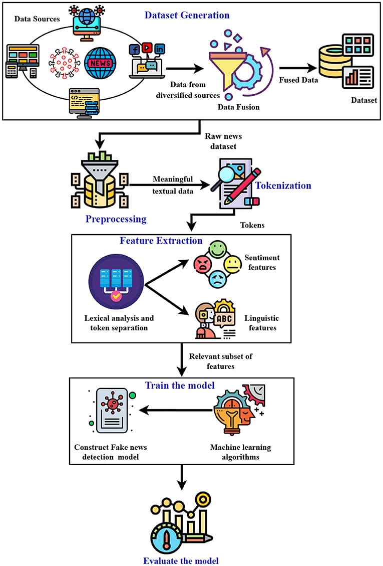 TEAM223_Fake News Detection | Devpost