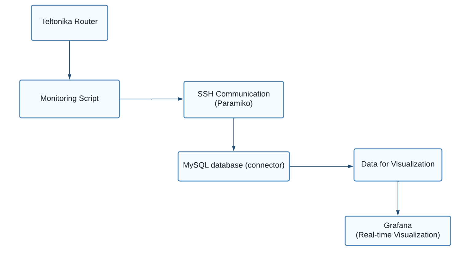 Teltonika-Router-Monitoring | Devpost