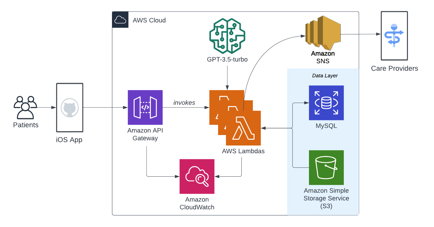 Nurse Alert | Devpost