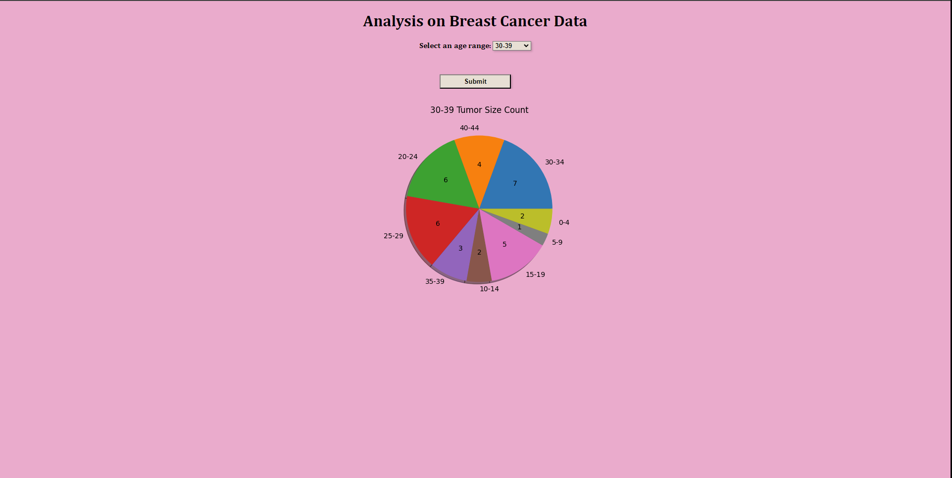Breast Cancer Data Analysis | Devpost