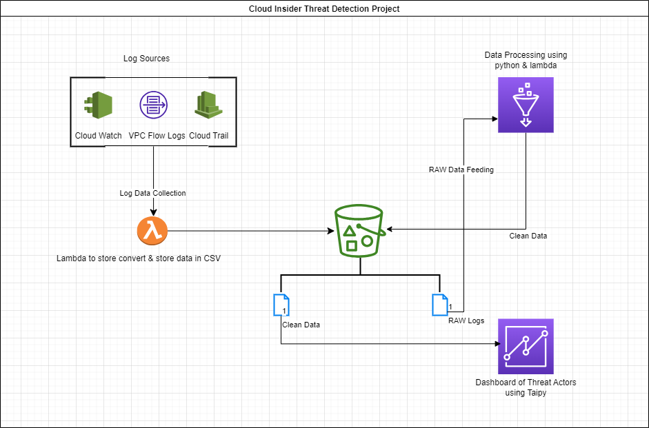Insidershield Cloud Insider Threat Detection Devpost