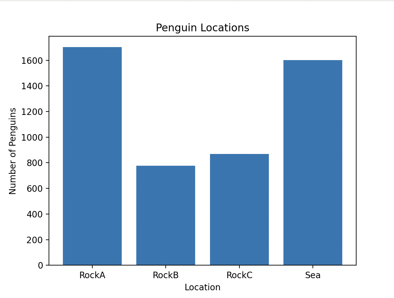 Penguin Habitat Defender | Devpost