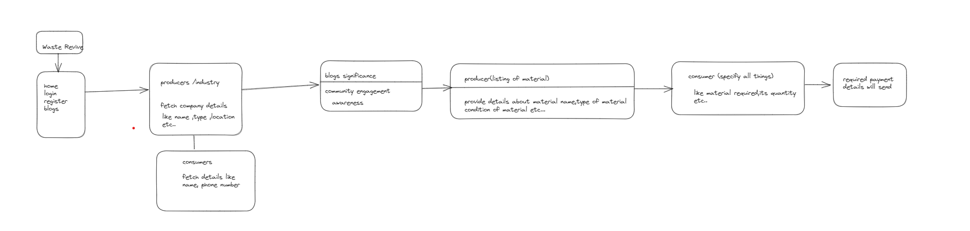waste-revive | Devpost