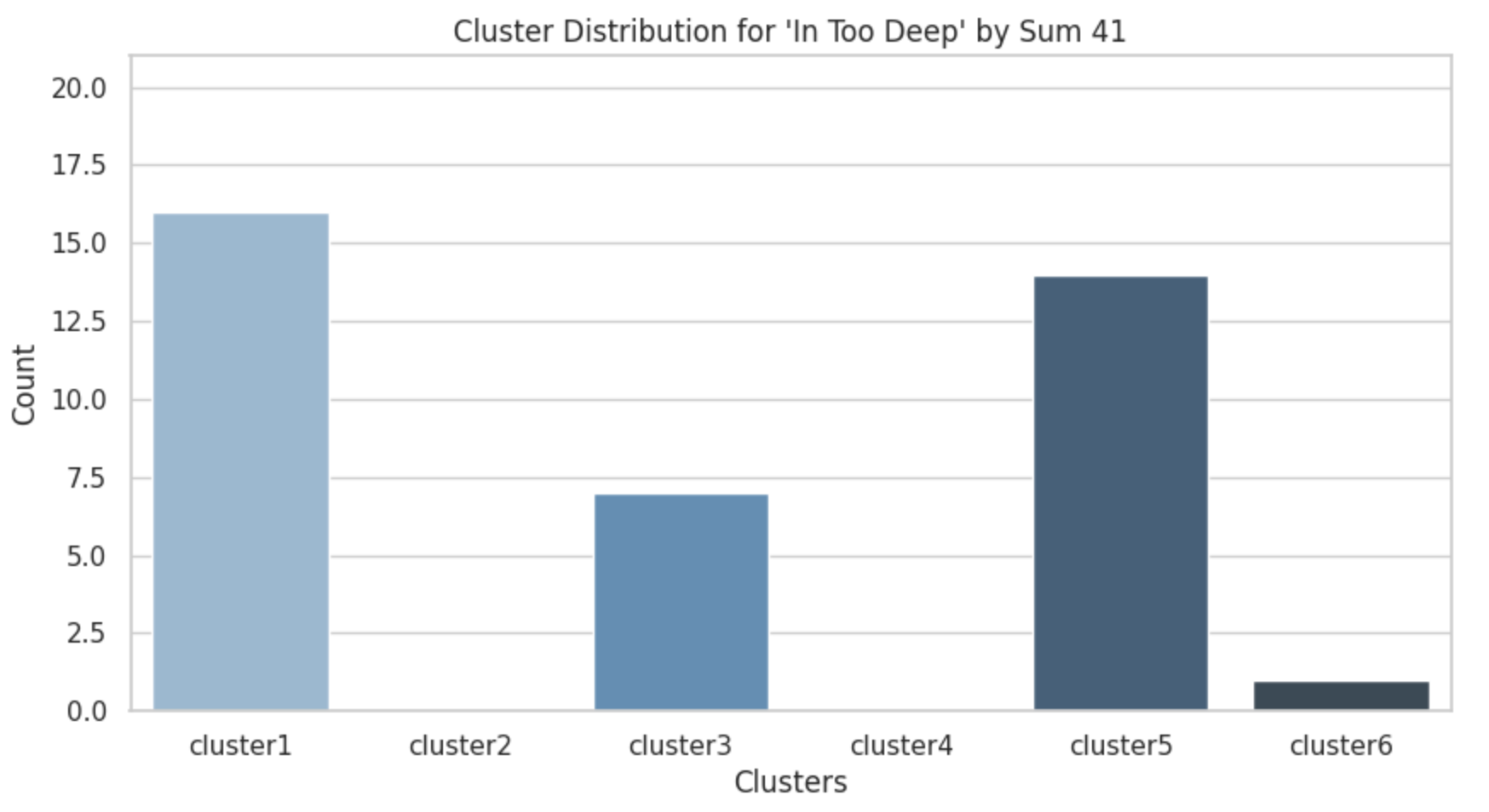 Building A Better Recommendation Algorithm For Spotify Devpost