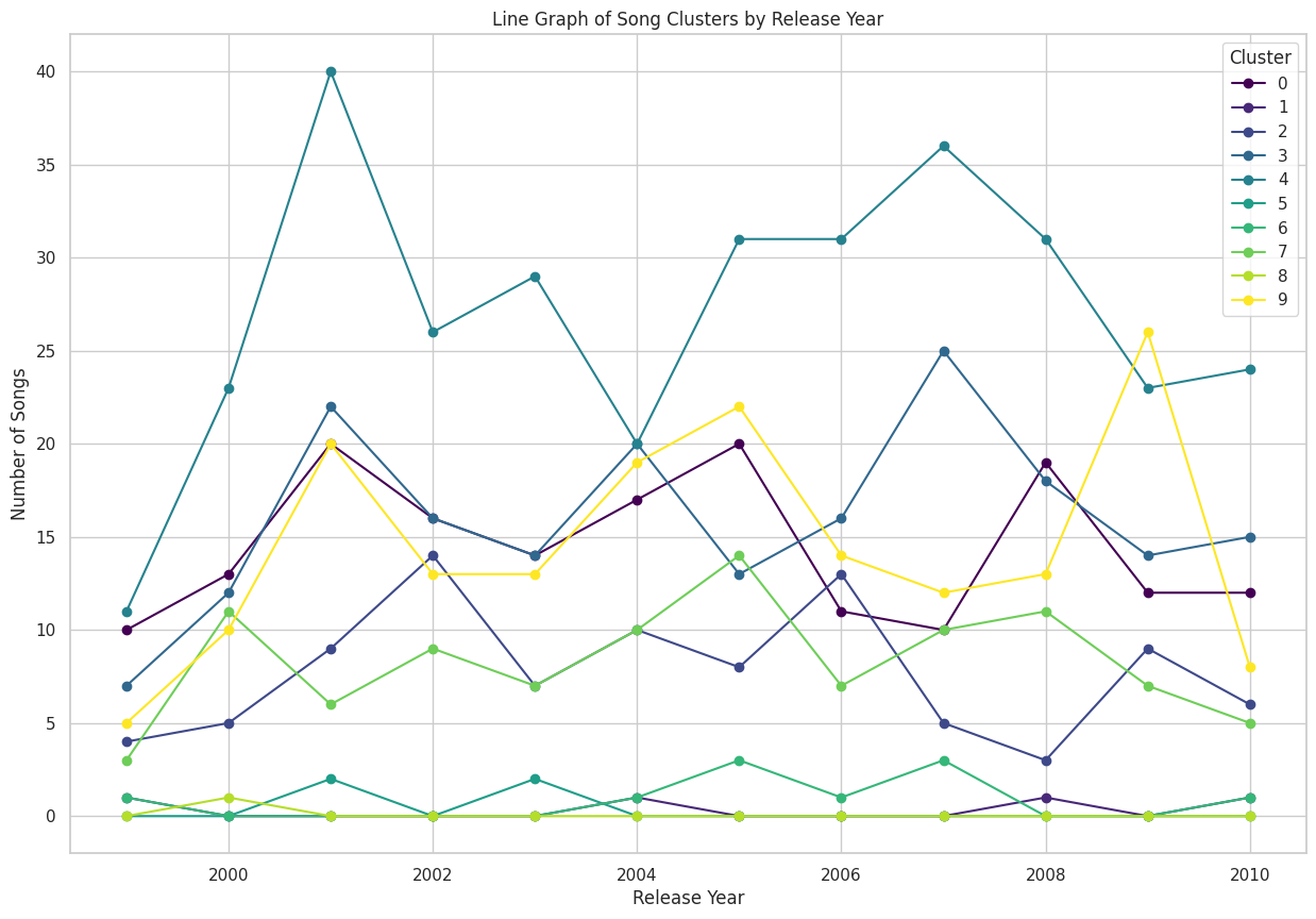 Building A Better Recommendation Algorithm For Spotify Devpost 1101