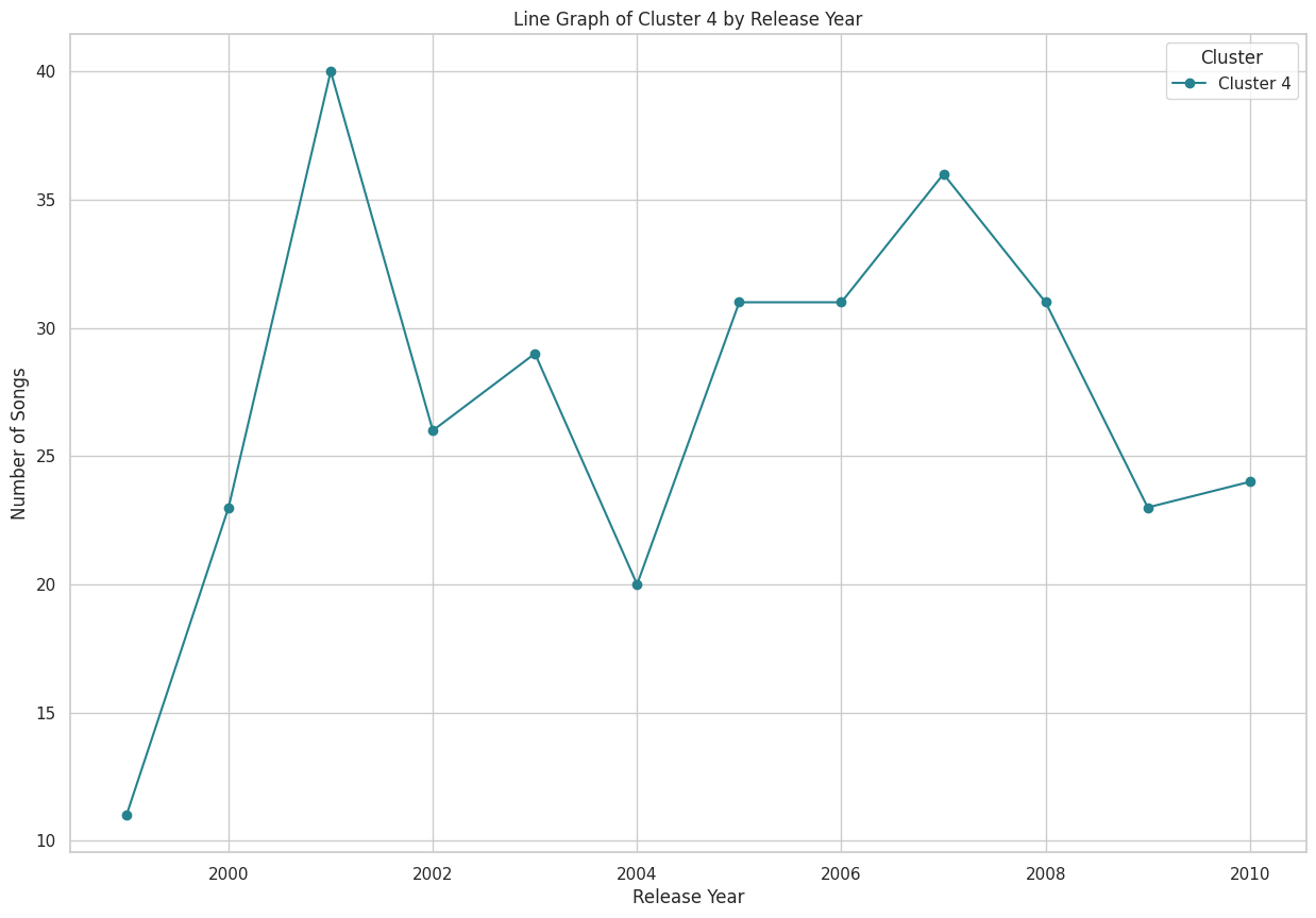 Building A Better Recommendation Algorithm For Spotify Devpost