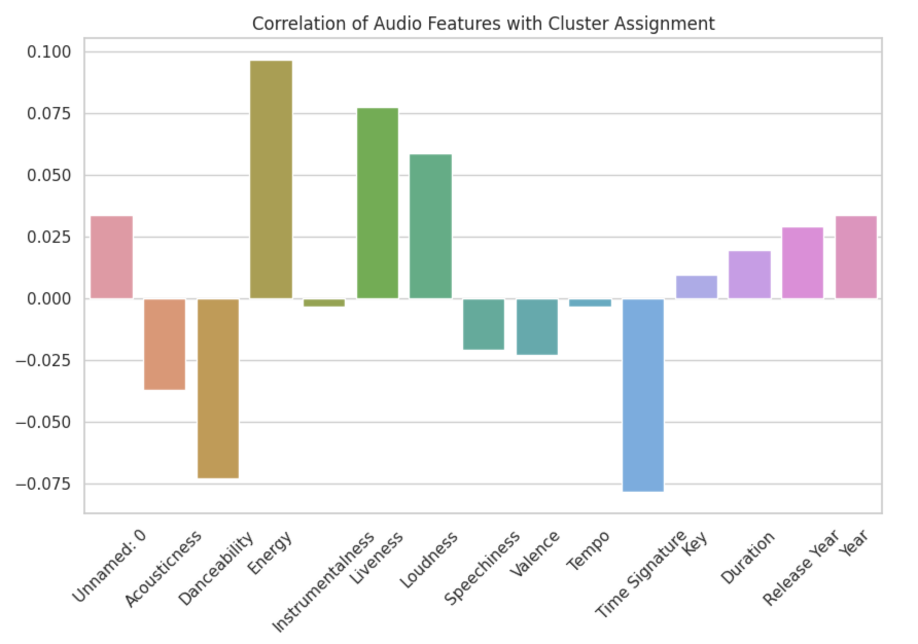 Building A Better Recommendation Algorithm For Spotify Devpost
