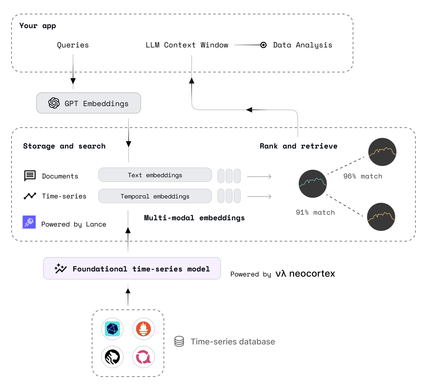 RAG with many time-series | Devpost