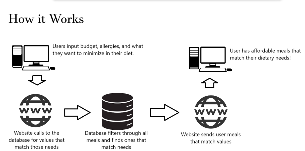 Relief Empowerment & Assistance for Community Hunger (REACH) | Devpost