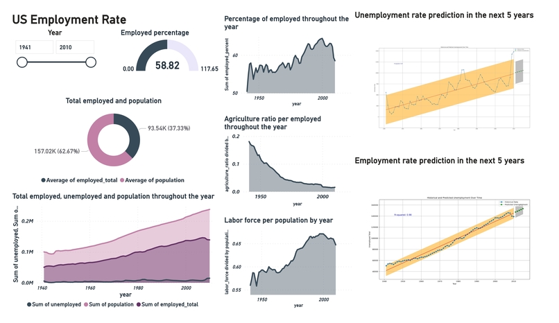 US-Employment-Rate-Analysis | Devpost