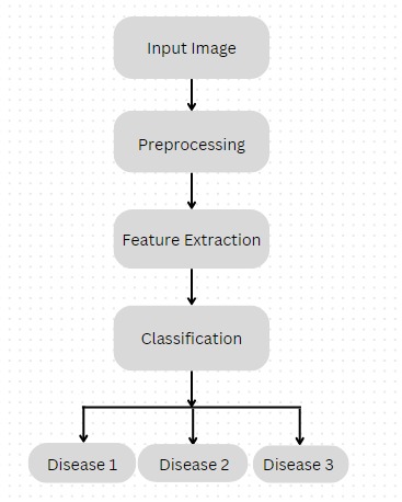 DermAI - Dermatological Diagnosis System | Devpost