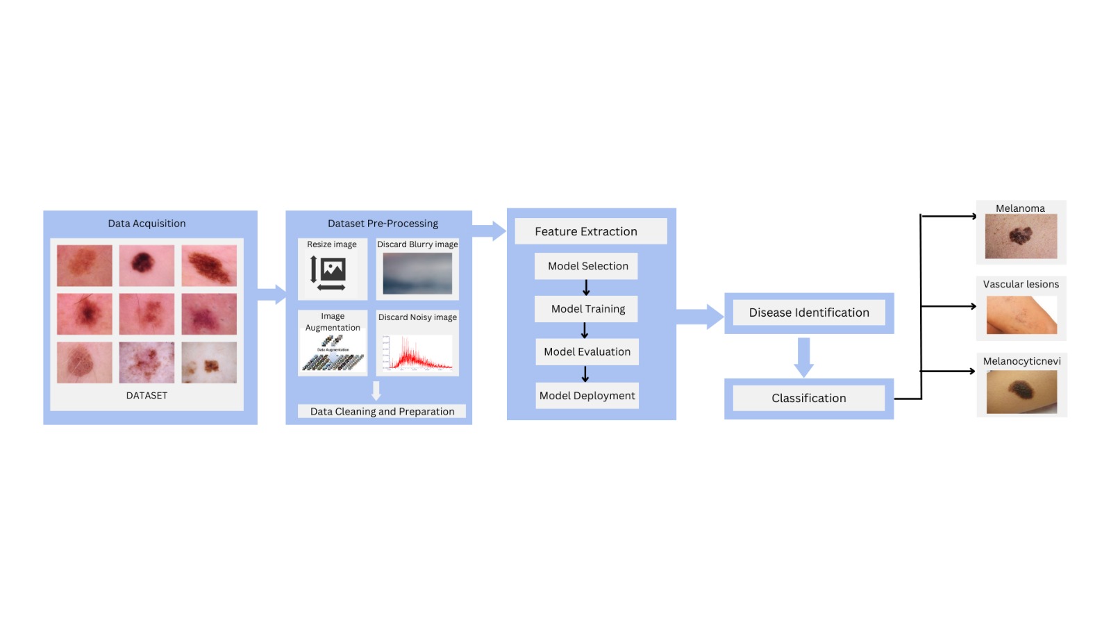 DermAI - Dermatological Diagnosis System | Devpost
