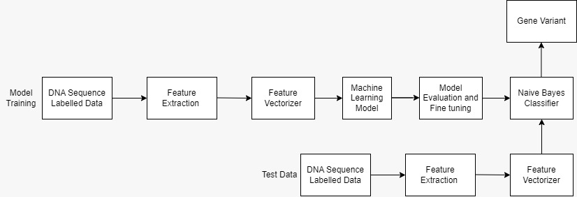 Personalized Medicines | Devpost