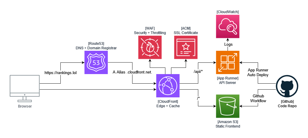 Rankings.lol | Devpost