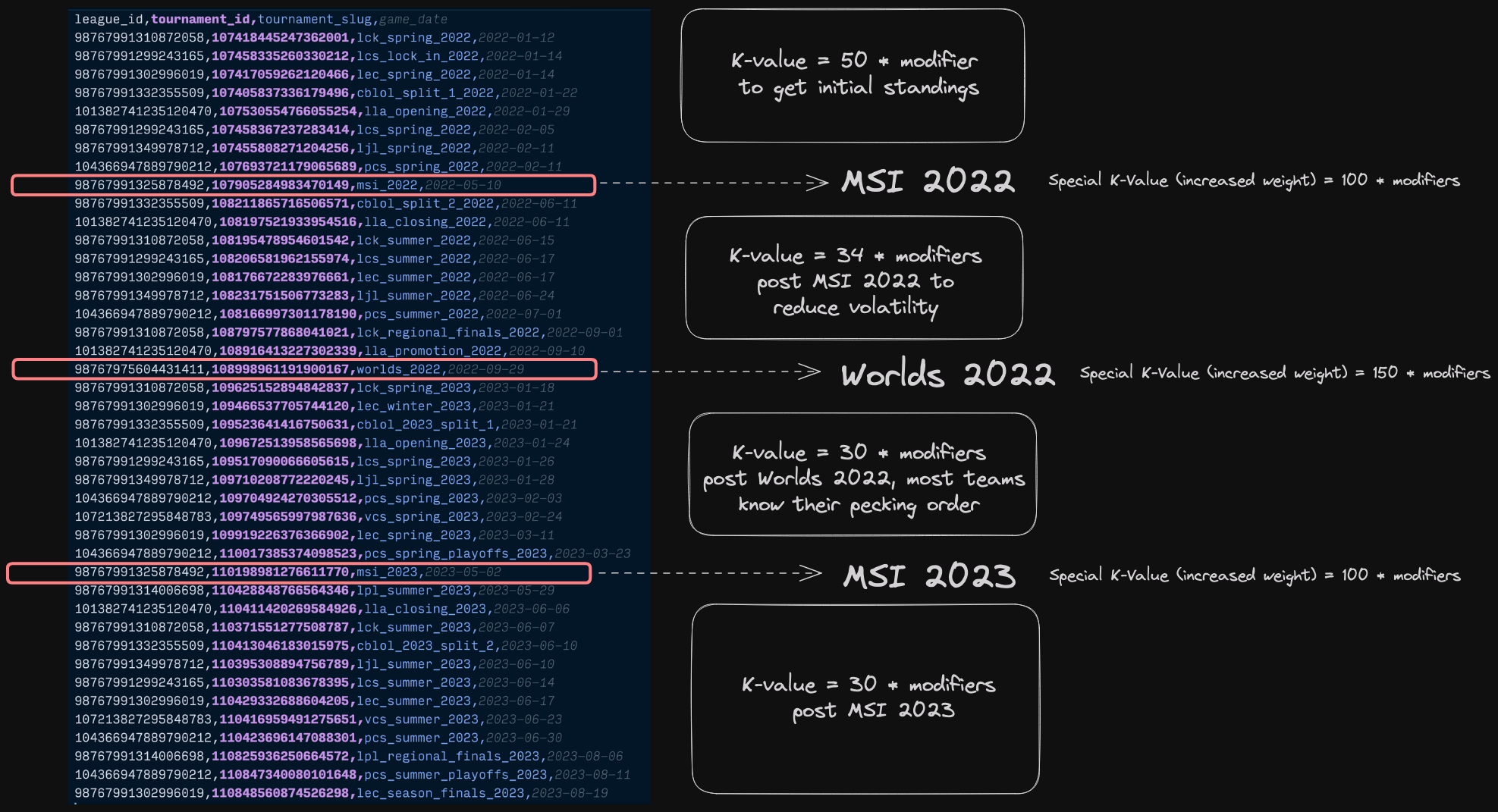 K-Weighted ELO Rankings | Devpost