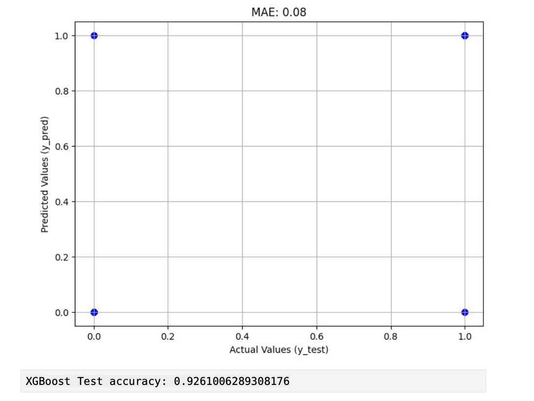 Optimizing Model Using Multiple Methods Devpost