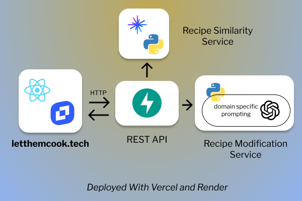 Let Them Cook | Devpost